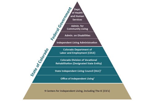 What is a CIL? - The Independence Center